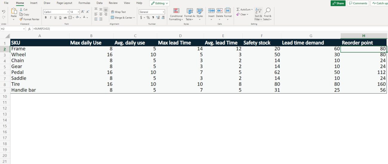 Reorder Point Formula to Maximize Sales — Katana