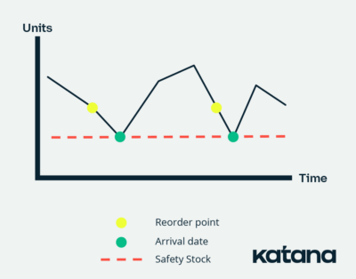 Reorder Point Formula to Maximize Sales — Katana