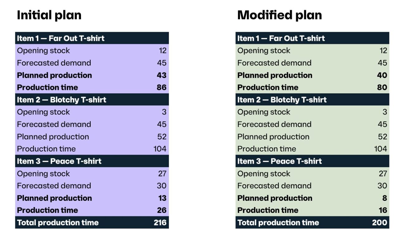 Production Planning and Scheduling: The Ultimate Guide