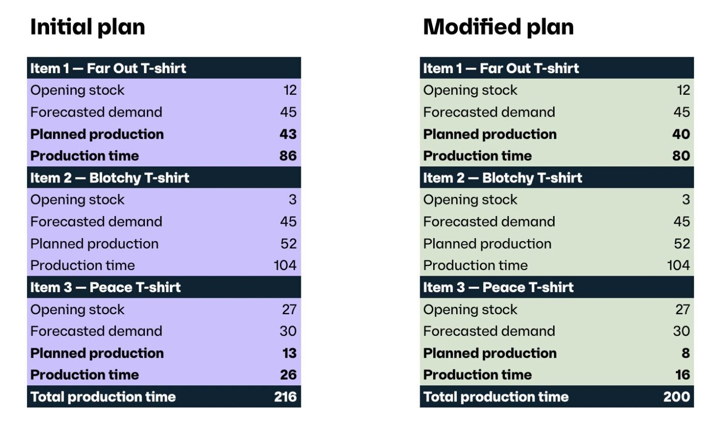 Production Planning and Scheduling: The Ultimate Guide