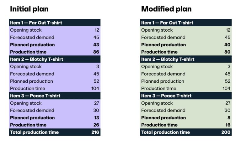 Production Planning and Scheduling: The Ultimate Guide