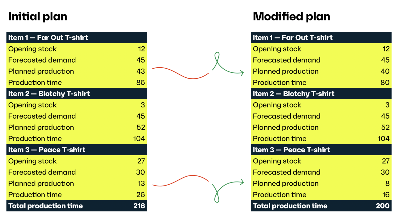 Production Planning and Scheduling for Manufacturing