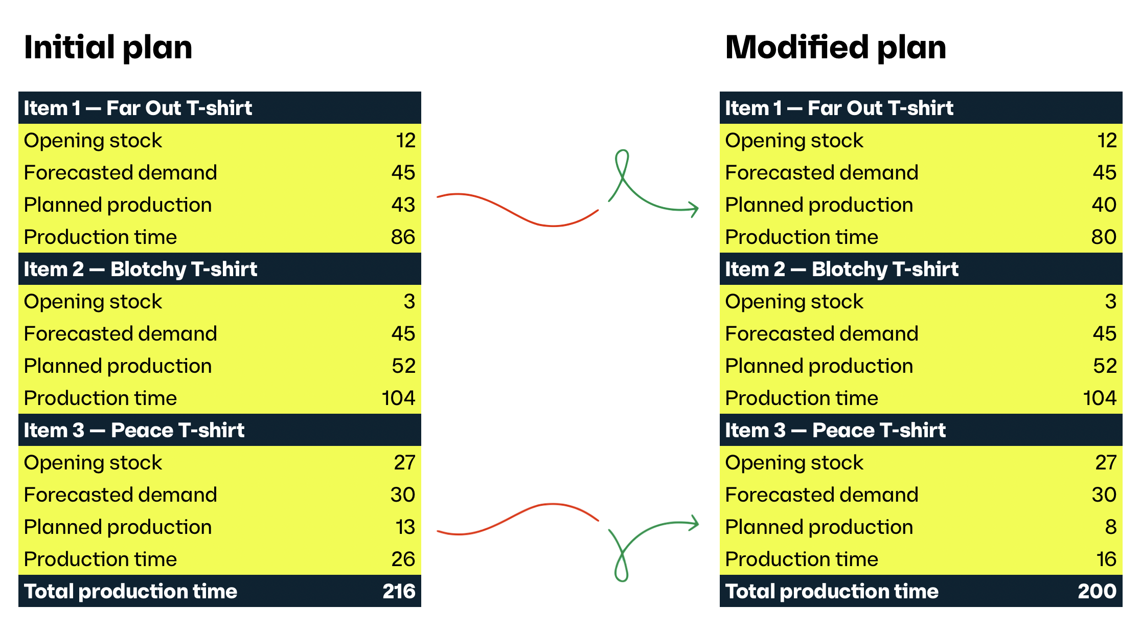 Production Planning and Scheduling for Manufacturing