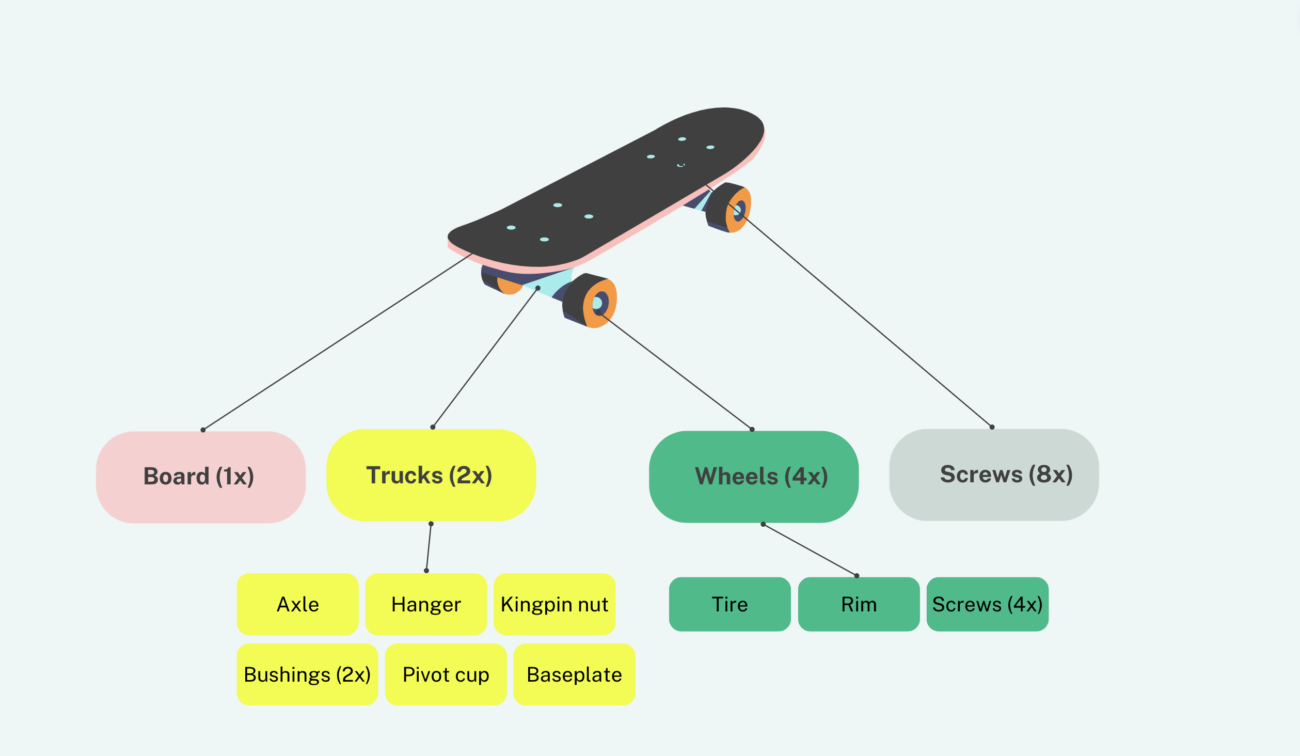 Production Layout Guide: How to Design a Factory Layout in 2024