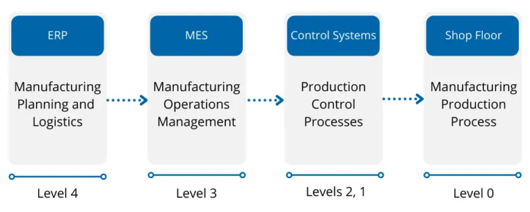 Manufacturing Execution System (MES) 2024 Guide