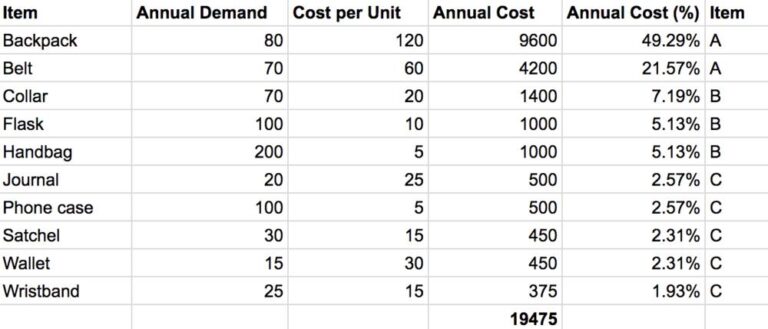 ABC Inventory: The Ultimate Guide to ABC Analysis — Katana