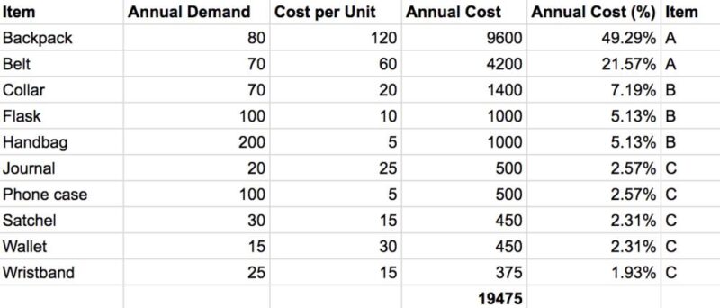 ABC Inventory: The Ultimate Guide to ABC Analysis — Katana