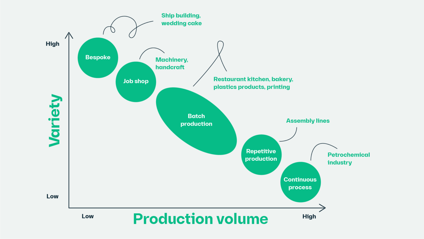 Discrete vs Process Manufacturing: Understanding Both — Katana