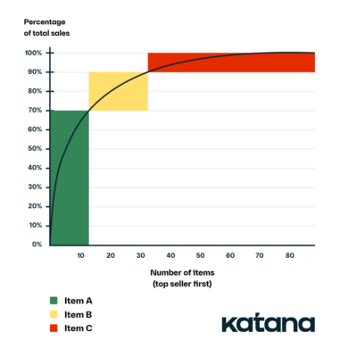 E-commerce Inventory Management (7 Best Methods) — Katana