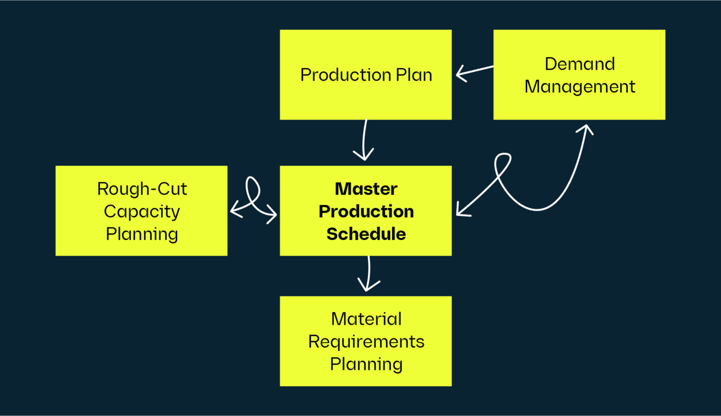 Master Production Schedule (MPS) 2024 Guide & Examples