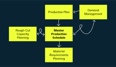 Master Production Schedule (MPS) 2024 Guide & Examples