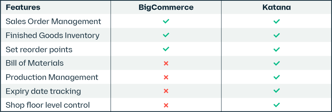 BigCommerce Inventory Management — The Ultimate Guide 2024