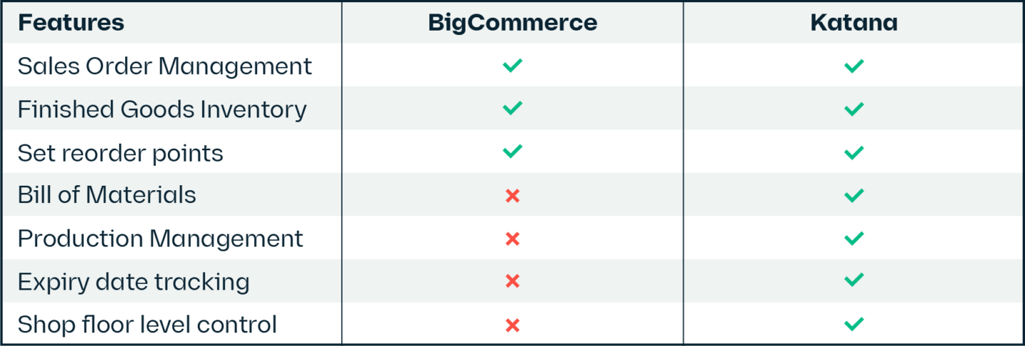 BigCommerce Inventory Management — The Ultimate Guide 2024