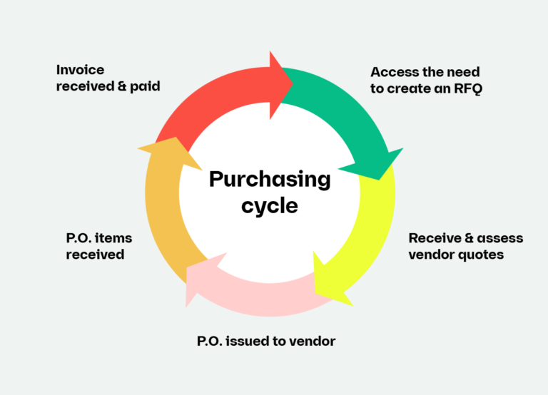 Purchase Order Process: Steps & Best Practices — Katana