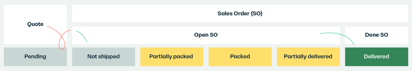 New! Partially Pack and Deliver Sales Orders — Katana