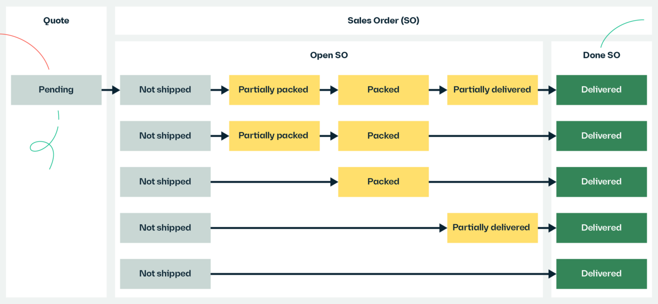 New! Partially Pack and Deliver Sales Orders — Katana