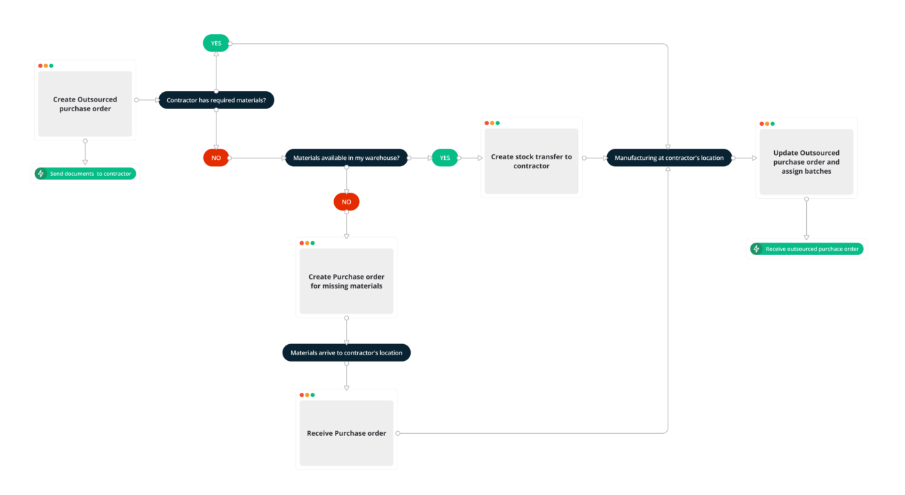 New! Contract Manufacturing Workflow Support — Katana