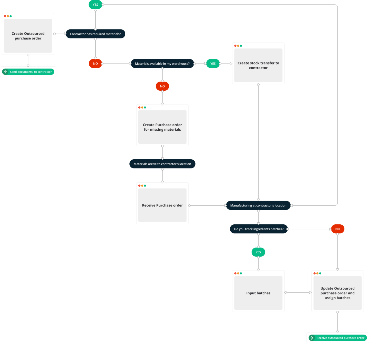 Assign batches to ingredients for outsourced orders — Katana