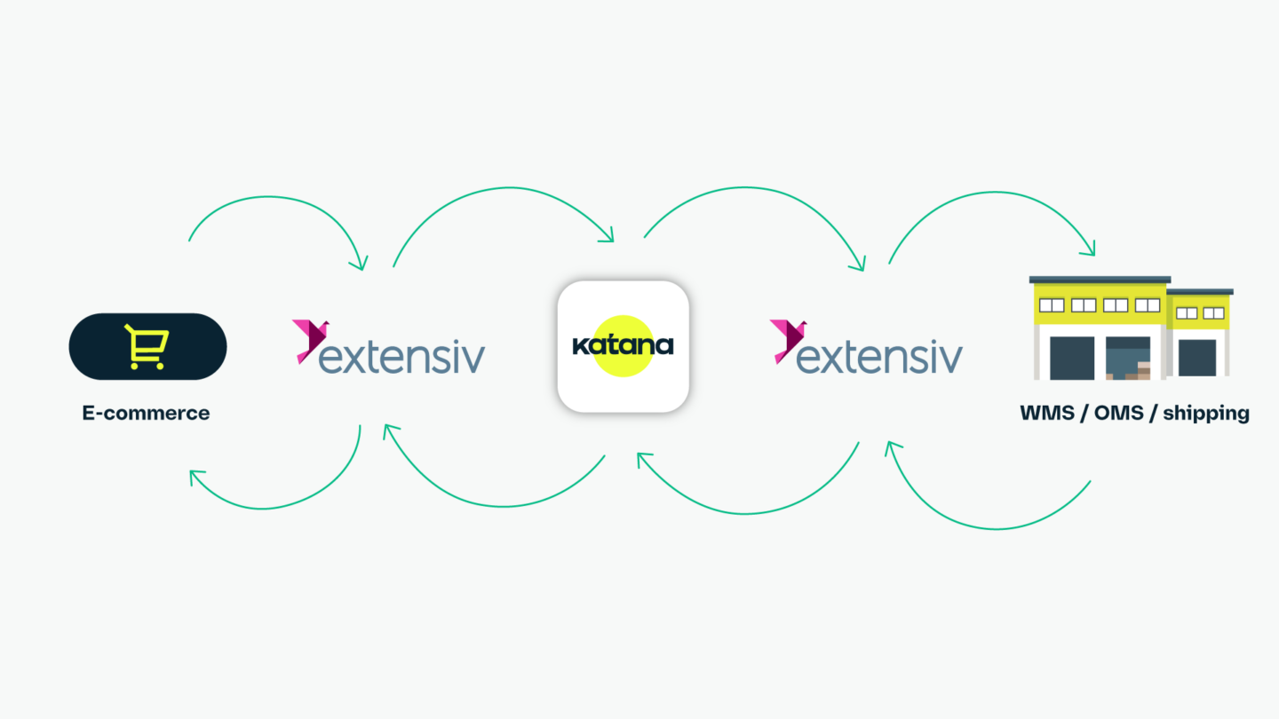 Use Extensiv to integrate with 100+ different platforms — Katana