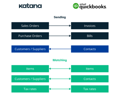 9 Best Accounting Software for Manufacturing in 2024 — Katana
