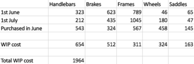 WIP Manufacturing: Calculation & Cost Reduction — Katana