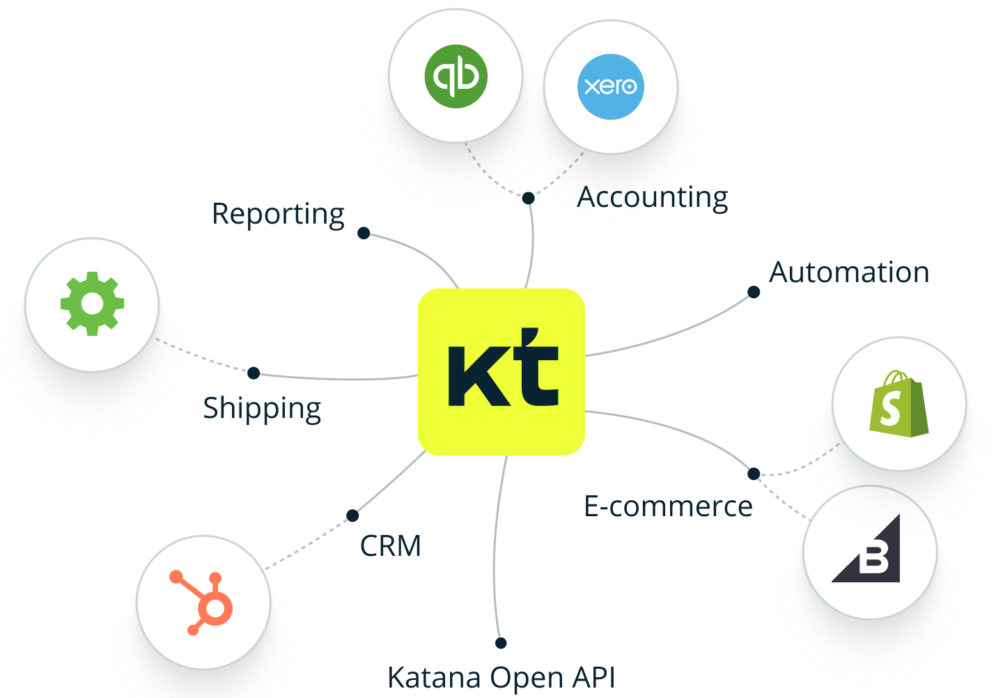 ERP Systems Guide: Types, Challenges & Solutions — Katana