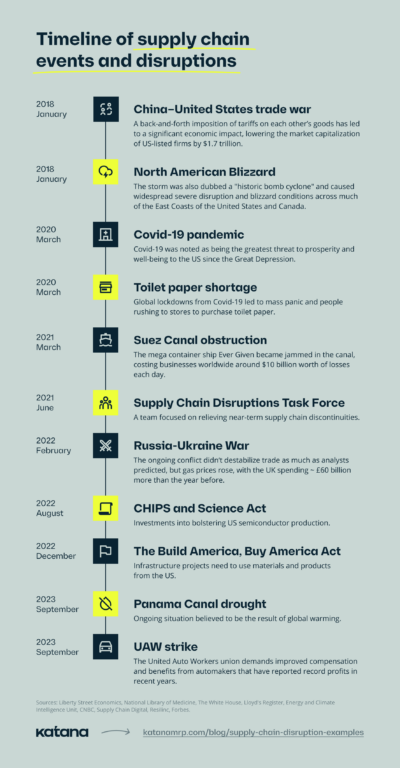Supply Chain Disruption Examples From 2018 to 2022 — Katana