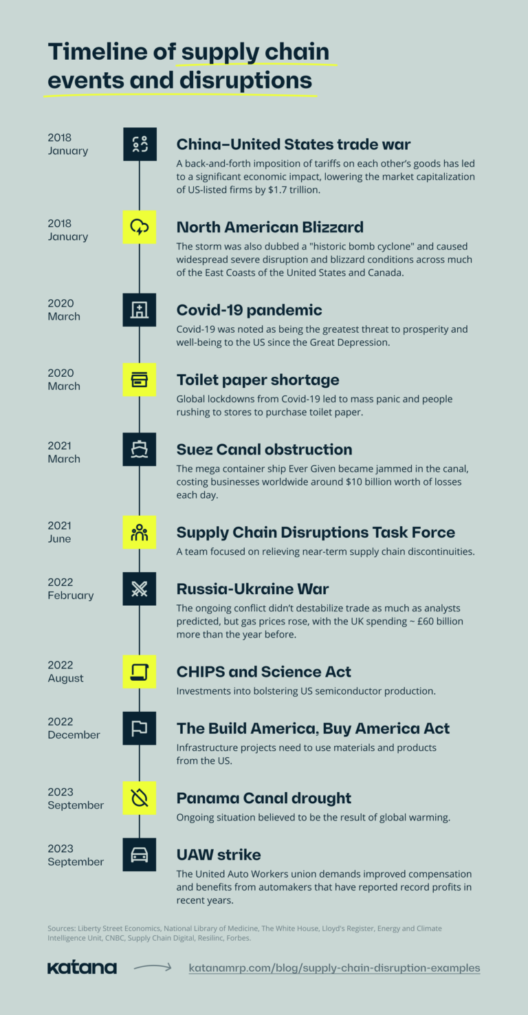 Supply Chain Disruption Examples From 2018 to 2022 — Katana