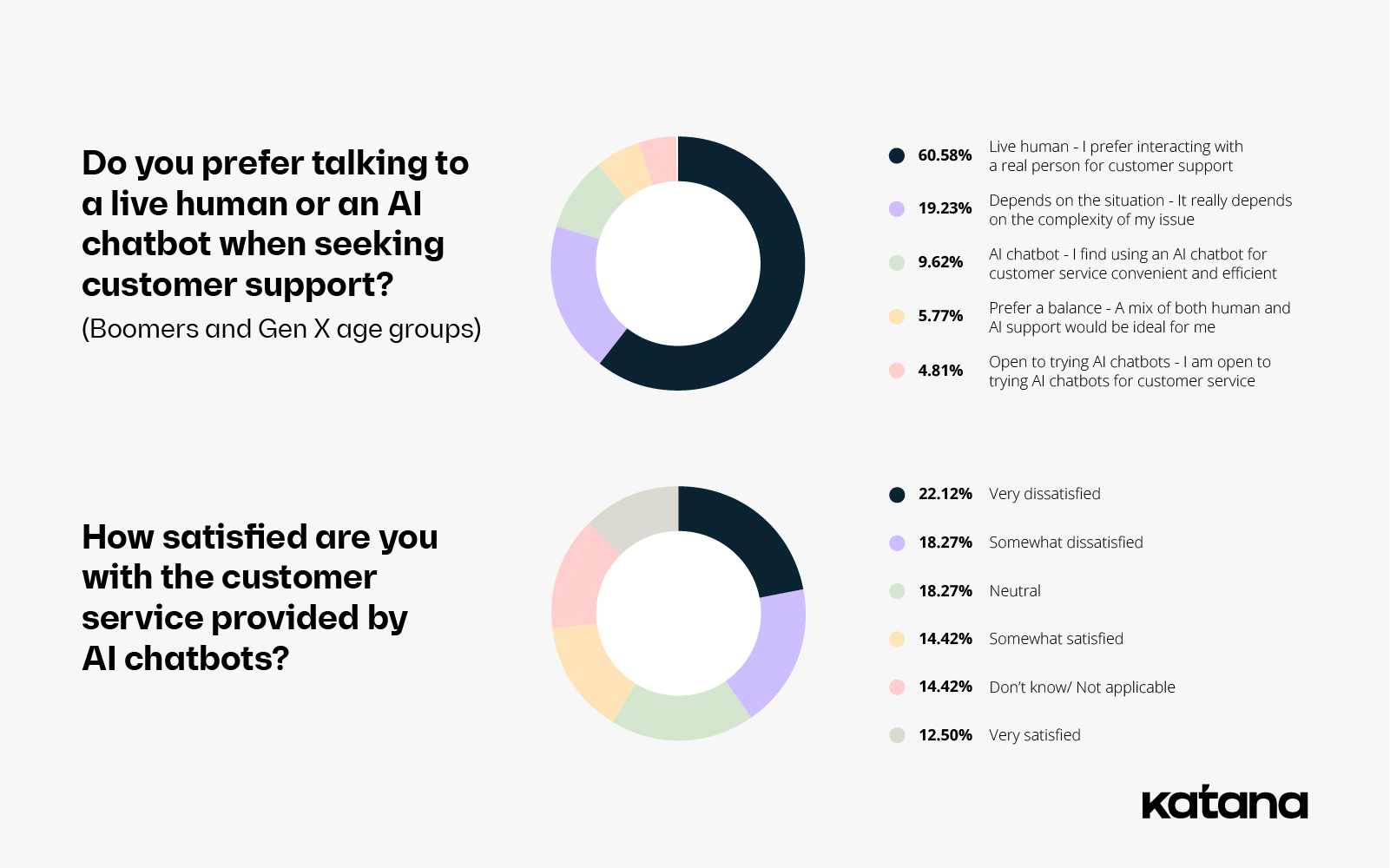 1 in 2 customers prefer a real human over an AI chatbot when chatting ...