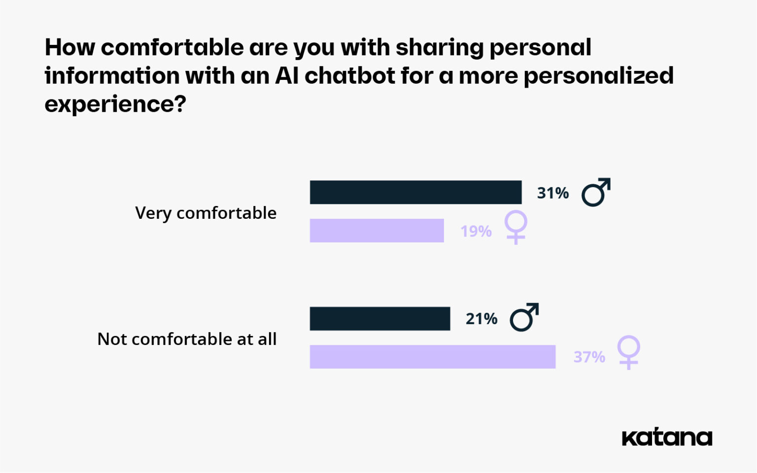 1 in 2 customers prefer a real human over an AI chatbot when chatting ...