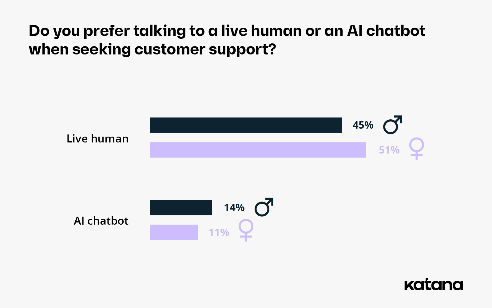 1 in 2 customers prefer a real human over an AI chatbot when chatting ...
