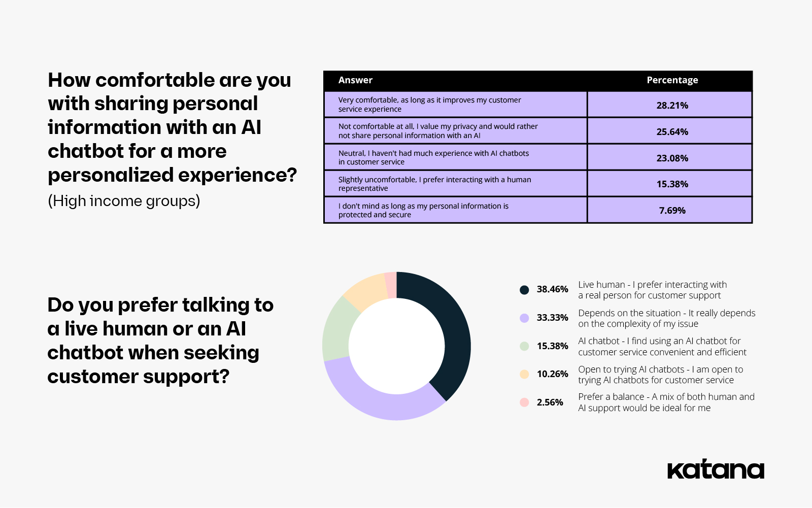 1 in 2 customers prefer a real human over an AI chatbot when chatting ...